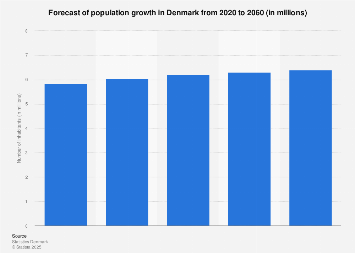 Denmark: forecast of population growth 2020-2060| Statista