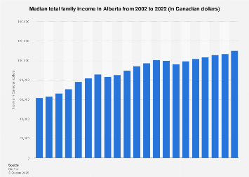 Median total family income in Alberta| Statista