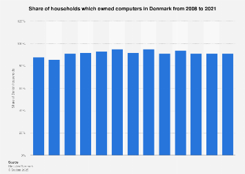 Denmark: PC ownership rate in households 2008-2021| Statista