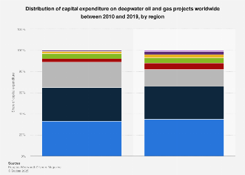 Deepwater oil & gas capex distribution worldwide by region 2010-2019 ...