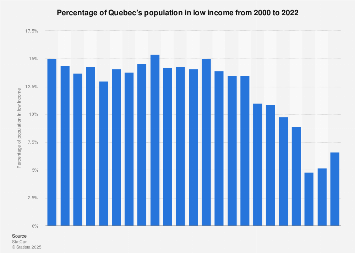 Low income population percentage in Quebec 2022| Statista