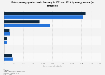 Germany: energy production by energy sources 2023| Statista
