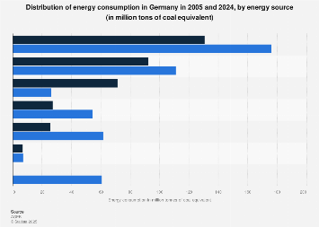Energy consumption by source in Germany 2024| Statista