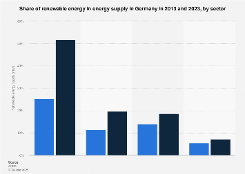 Renewable energy supply share Germany 2023| Statista