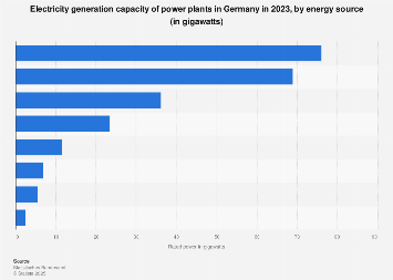 Power plant electricity generation capacity Germany 2023| Statista