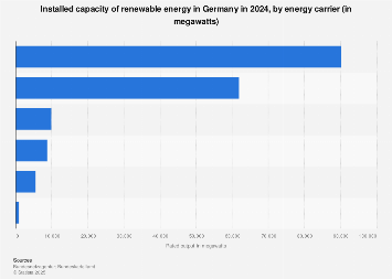 Renewable energy installed capacity by carrier Germany 2024| Statista