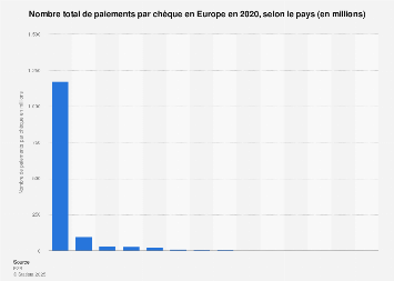 Paiements par chèque par pays en Europe | Statista