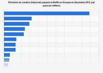 Nombre d'abonnés à Netflix en décembre 2015| Statista