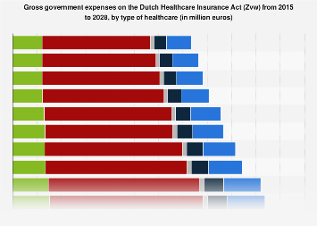 Netherlands: government health expenses by type 2028| Statista