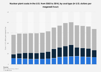 Nuclear power plant costs by cost type U.S.| Statista