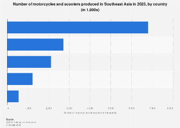 ASEAN: motorcycle and scooter produced by country 2023| Statista