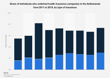 Netherlands: health insurance switch percentage 2011-2019 | Statista