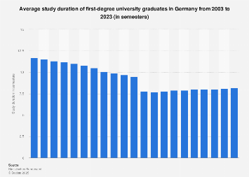 Average study duration of graduates Germany| Statista