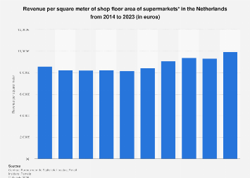 Netherlands: supermarkets revenue per square meter| Statista