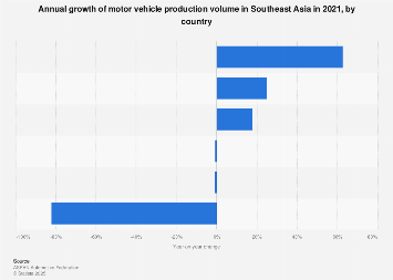 ASEAN: motor vehicle production growth by country 2021| Statista