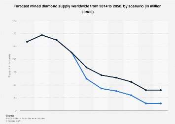 Mined diamond supply worldwide by scenario 2014-2050| Statista