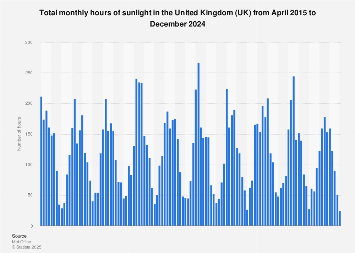 UK: sunshine hours by month 2024| Statista