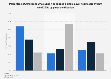 Single payer health care system support poll US by party ID 2016| Statista