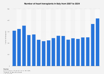 Italy: number of heart transplants 2024| Statista