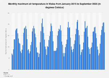 Wales: monthly maximum temperature 2025| Statista