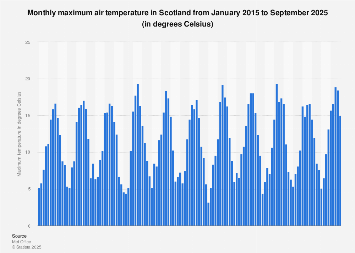 Monthly UK temperatures 2013-2017 | Statistic