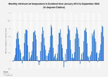 Scotland: monthly minimum temperature 2025| Statista