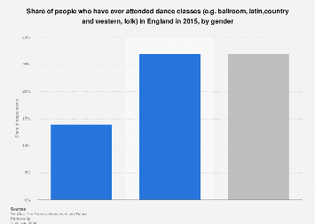 Share of participants in dance classes by gender in England 2015| Statista