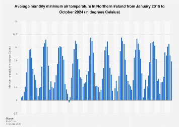 Northern Ireland: monthly minimum temperature 2024| Statista