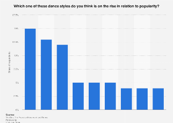 England: dance fitness styles rising in popularity 2015| Statista