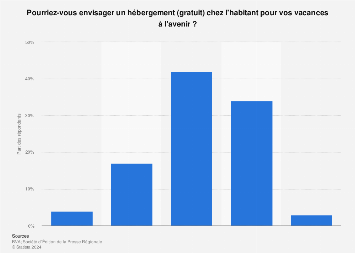 Intentions de se loger chez l'habitant en vacances France 2016 | Statista