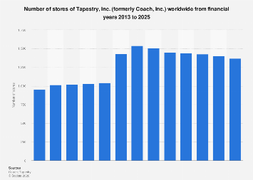 Global number of stores of Tapestry, Inc. 2025| Statista