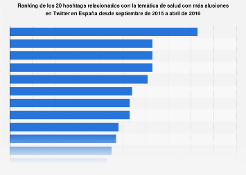 Twitter: ranking hashtags en salud España 2015| Statista