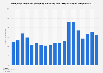 Canada: diamond production in carats| Statista