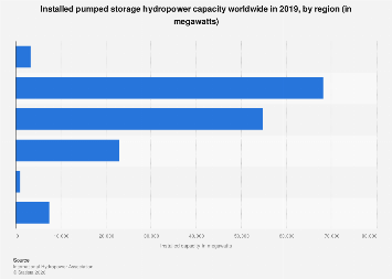Installed pumped storage hydropower capacity globally by region 2019 ...
