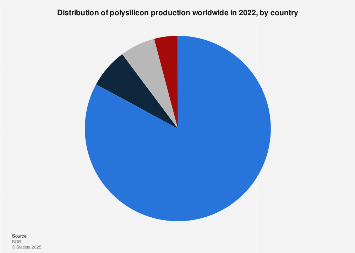 Global polysilicon production by country share| Statista