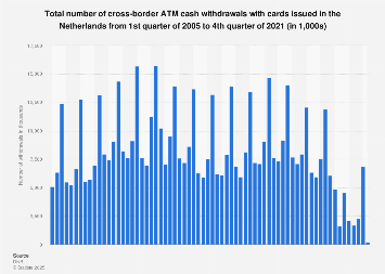 Netherlands: cross-border ATM cash withdrawals 2005-2021 | Statista