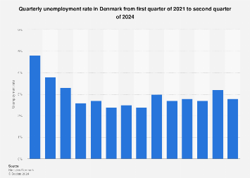 Denmark: quarterly unemployment rate Q2 2024| Statista