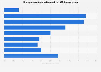 Denmark: unemployment rate by age group 2022| Statista