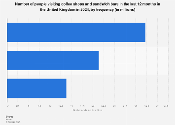 Coffee shop and sandwich bar usage in the UK 2015-2022| Statista