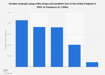 Number of people using coffee shops and sandwich bars in the United ...