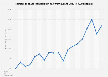 Italy: number of obese adults 2005-2023| Statista