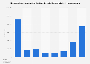 Denmark: persons outside the labor force by age 2021 | Statista