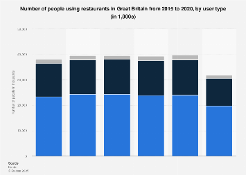 Restaurant usage in the UK 2015-2020 by user type| Statista