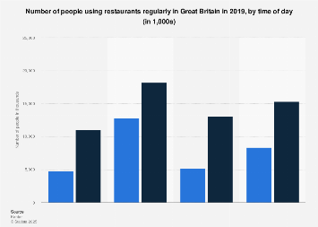Regular restaurant usage in the UK 2019, by time of day survey| Statista
