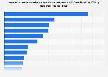 UK: restaurant visit in last 3 months by restaurant type 2020| Statista