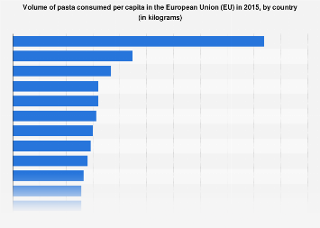 Pasta consumption per capita in the EU 2015| Statista