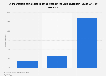 Female participation in dance fitness by frquency 2015| Statista