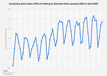 Denmark: monthly CPI of clothing 2025| Statista