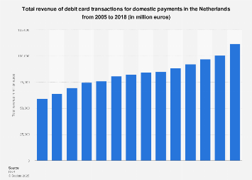 Netherlands: revenue domestic debit card payments | Statista