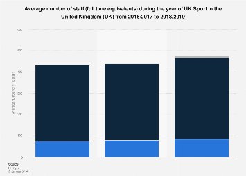 UK Sport: average staff number in the UK 2019 I UK statistic | Statista